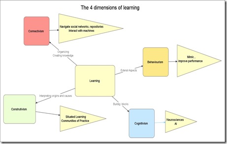 Port Connectivism Views: CCK08 My views of the learning theories
